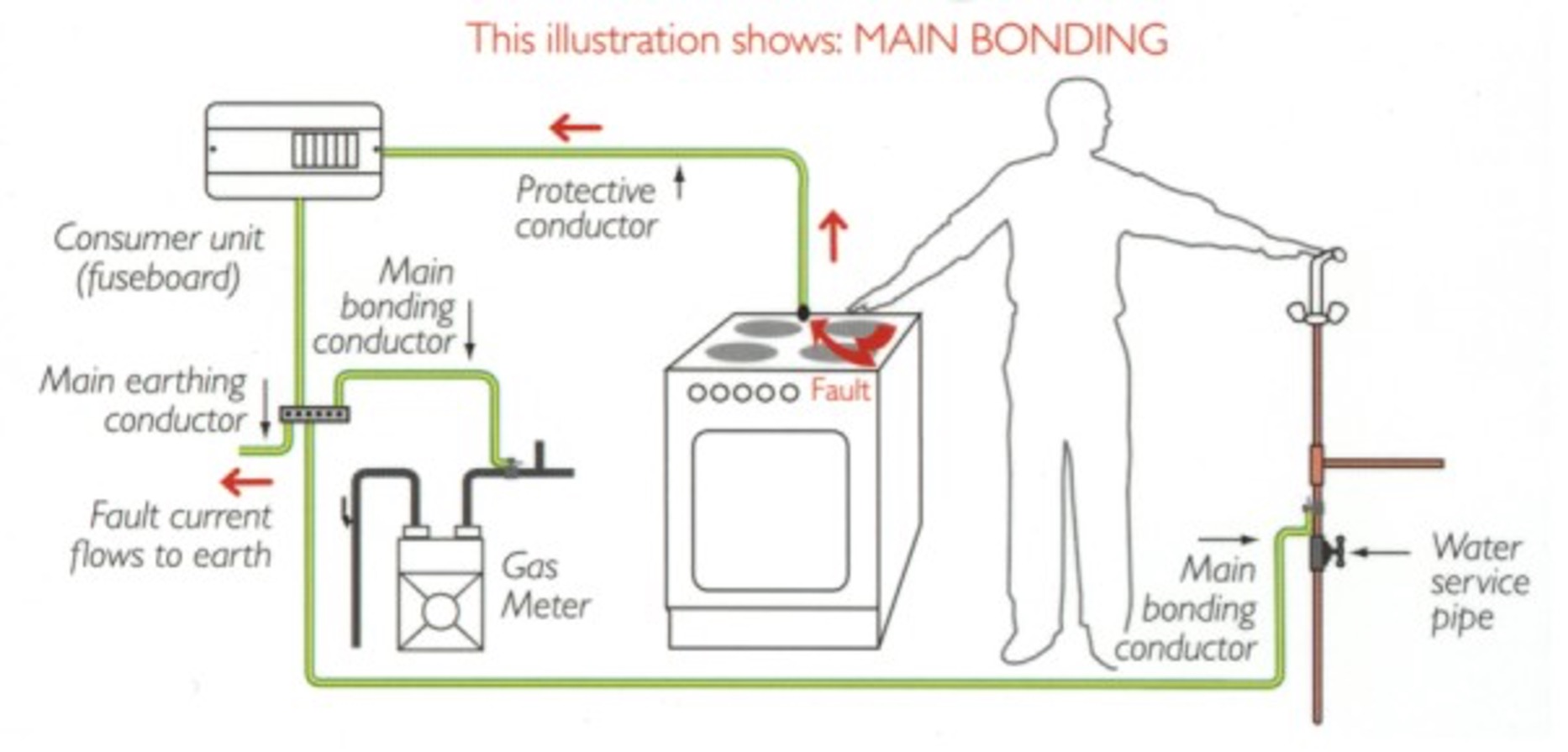 Requirements to verify and correctly install Equipotential Bonding in a ...
